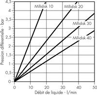 Cartouches Millidisk - Durapore